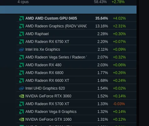 Linux Shoots Past The 2% Threshold For The Steam Survey, AMD CPU Use Breaks 75% - Phoronix