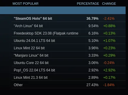 Steam On Linux Marketshare Hits 2.0% For October, AMD CPU Use By Linux Gamers Approaches 75% ...