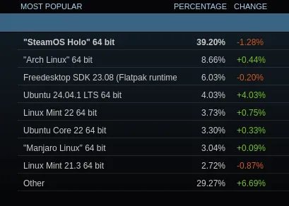 Steam On Linux Percentage Receded A Bit Further In September - Phoronix