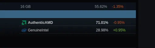 Steam On Linux Percentage Receded A Bit Further In September - Phoronix