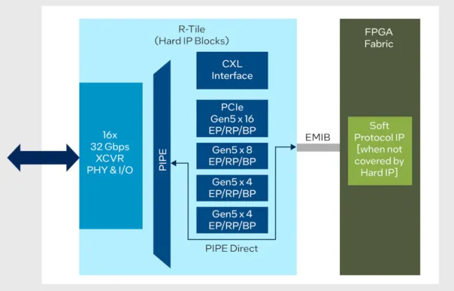Linux 6.15 PCI Brings New Drivers For Agilex PCIe Controller & AMD Multimedia DMA Bridge - Phoronix