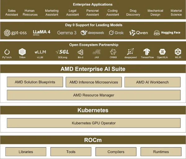 AMD Enterprise AI Suite Announced: End-To-End AI Solution For ...