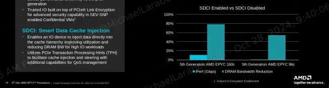 AMD Zen 6 RAS Preparation, AMD SDCI Features Merged For Linux 6.19 - Phoronix