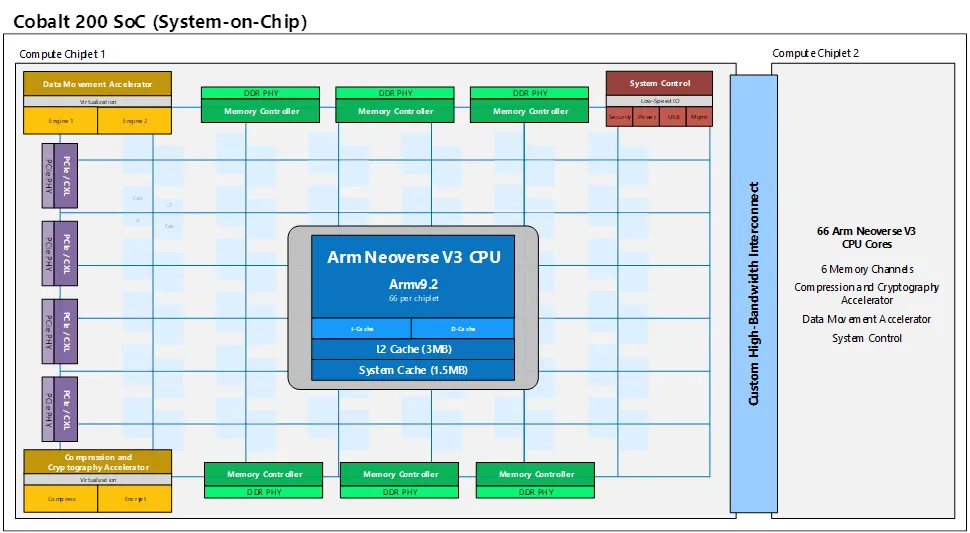 Microsoft Announces Cobalt 200 CPU With 132 Arm Neoverse-V3 Cores ...