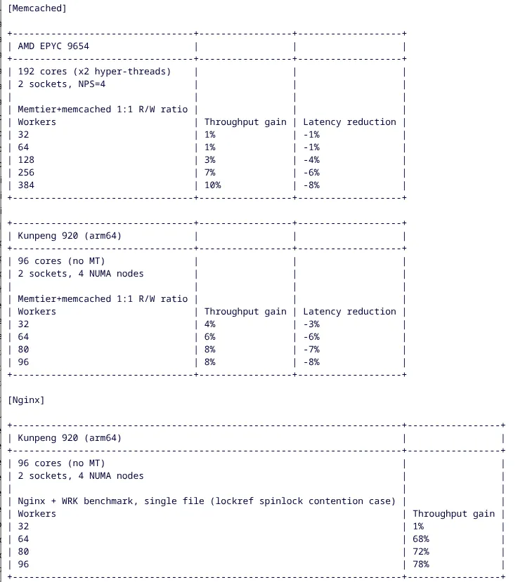 HQspinlock Proposal For Linux Shows Very Nice Performance Benefits For Large Servers - Phoronix