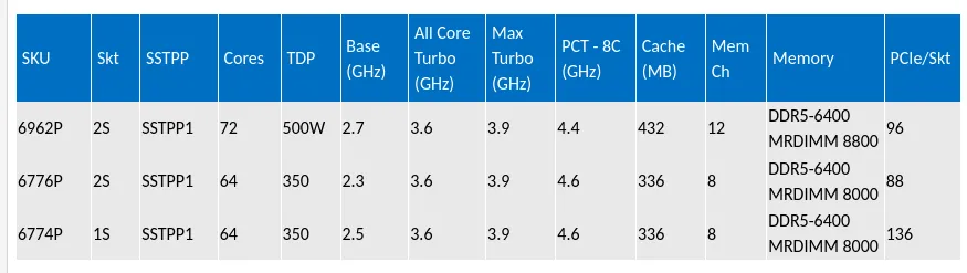 Intel Announces New Xeon 6 CPU Models With SST-TF & Priority Core Turbo "PCT" - Phoronix