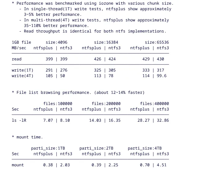 NTFSPLUS Now Supports $MFT File Extension, FITRIM, More Mount Options - Phoronix