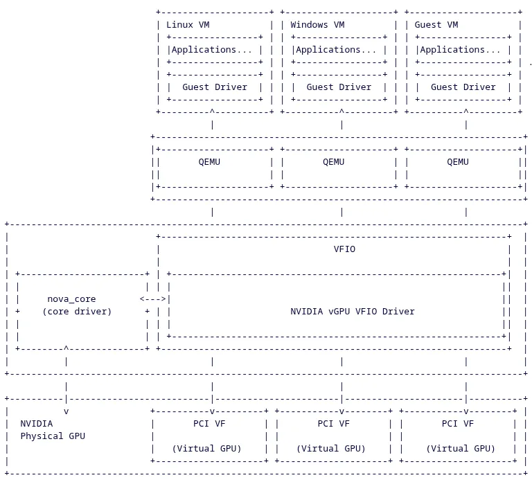 NVIDIA Posts Latest Linux Driver Patches For Open-Source vGPU Support ...