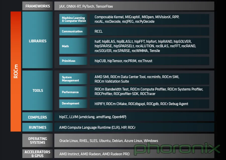 [Phoronix] Image (Rocm Diagram)