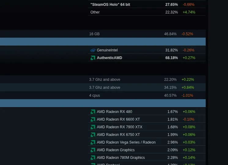 Steam On Linux Use Recedes Slightly During August - Phoronix