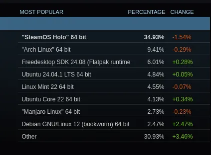 Steam Linux Use Dips For January 2025 Amid Odd Survey Numbers - Phoronix