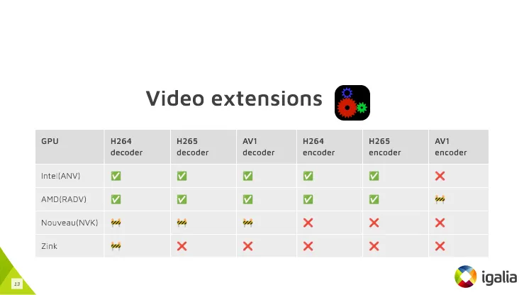 Vulkan Video Continues Making Inroads, VP9 Decode Planned For This Year - Phoronix