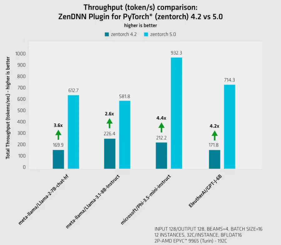 AMD ZenDNN 5.0 Software For AI Delivers "400% Performance Uplift ...