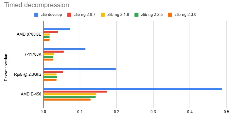 Zlib-ng 2.3.1 Released With More CPU Performance Optimizations - Phoronix