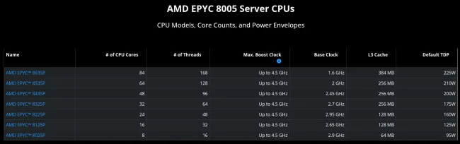AMD Announces The EPYC 8005 Series SKUs From 8 To 84 Cores - Phoronix
