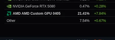 Steam On Linux Ends 2025 With 3.19% Marketshare, AMD Linux CPU Use ...