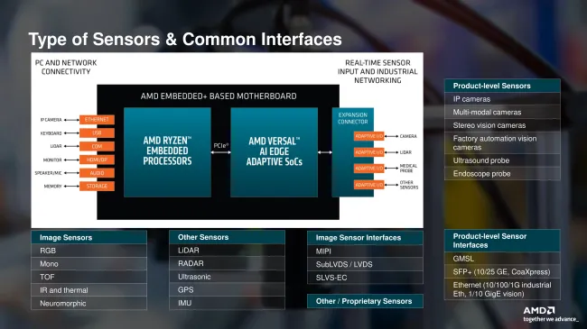 AMD Announces Embedded+ Architecture For Ryzen Paired With Xilinx IP ...