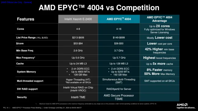 AMD EPYC 4004 Benchmarks: Outperforming Intel Xeon E-2400 With Performance, Efficiency & Value ...