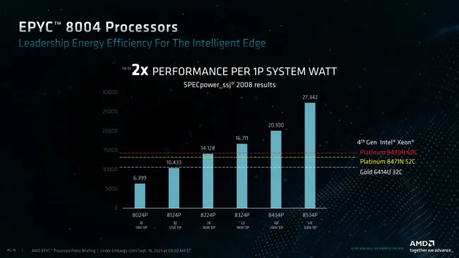 AMD Launches The EPYC 8004 "Siena" 4th Gen EPYC Processors Review - Phoronix