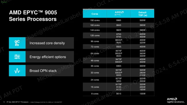 AMD Launches EPYC 9005 "Turin" Server Processors Review - Phoronix