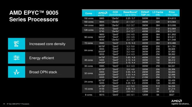 AMD EPYC 9965 "Turin Dense" Delivers Better Performance/Power ...