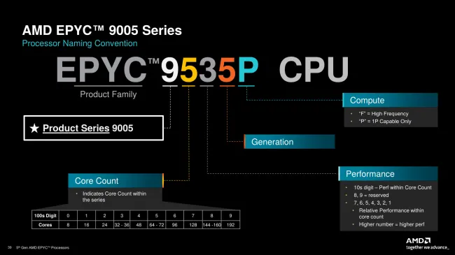 AMD Launches EPYC 9005 "Turin" Server Processors Review - Phoronix