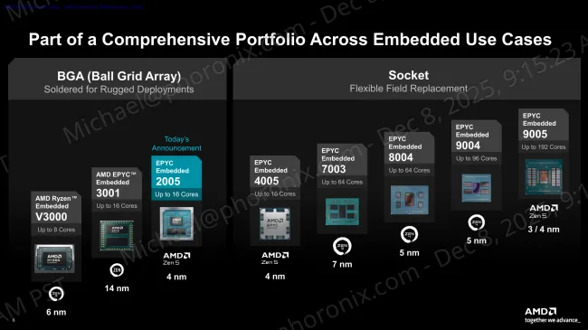 AMD EPYC Embedded 2005 Series Announced For BGA Zen 5 CPUs - Phoronix