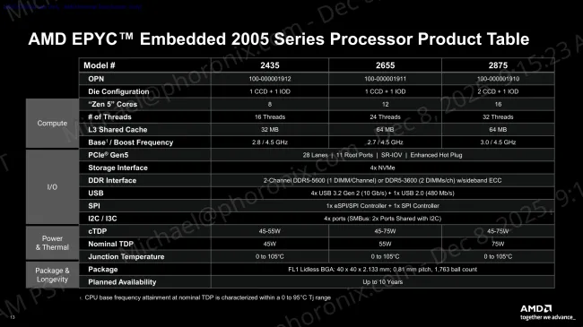AMD EPYC Embedded 2005 Series Announced For BGA Zen 5 CPUs - Phoronix