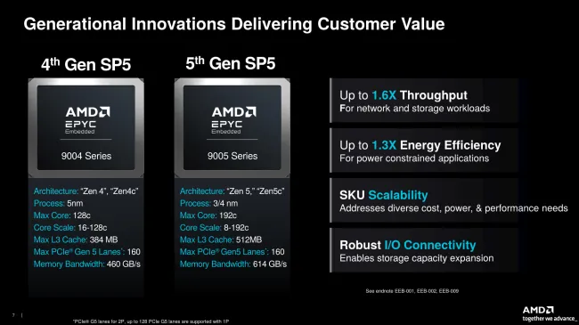 AMD Announces The EPYC Embedded 9005 Series - Phoronix
