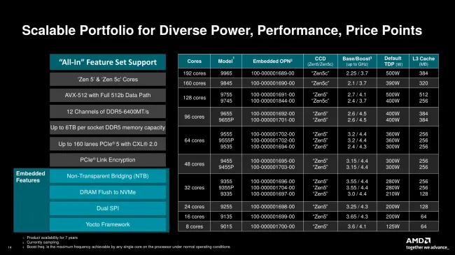 AMD Announces The EPYC Embedded 9005 Series - Phoronix