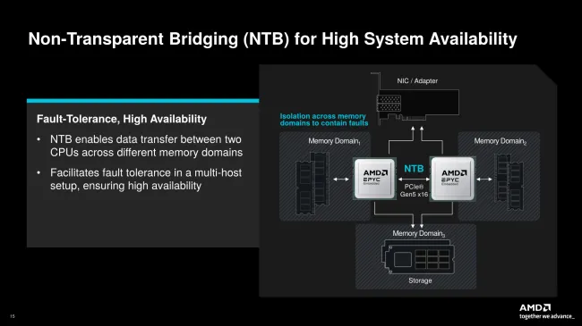 AMD Announces The EPYC Embedded 9005 Series - Phoronix