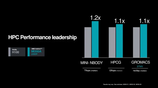 AMD Details The MI300X & MI300A, Announces ROCm 6.0 Software - Phoronix