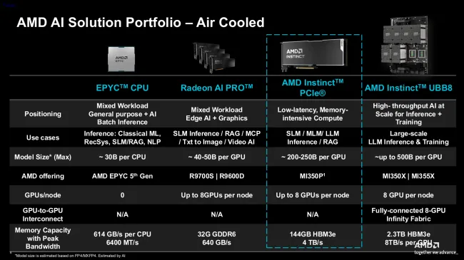 AMD Instinct MI350P: PCIe Add-In Card For High Performance Open-Source ...