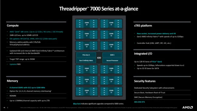 AMD Ryzen Threadripper PRO 7995WX Linux Performance Benchmarks Review - Phoronix
