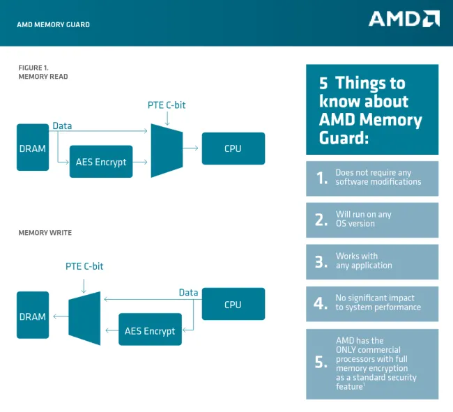 Measuring The Performance Cost To AMD Memory Guard With Ryzen AI PRO CPUs Review - Phoronix