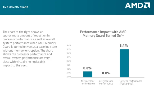 Measuring The Performance Cost To AMD Memory Guard With Ryzen AI PRO CPUs Review - Phoronix