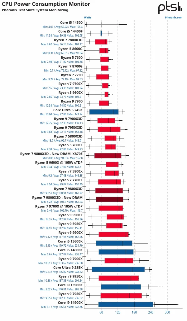 AMD Ryzen 7 9800X3D Linux Performance: Zen 5 With 3D V-Cache Review - Phoronix