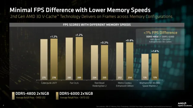 DDR5-4800 vs. DDR5-6000 Performance With The AMD Ryzen 7 9850X3D In 300 ...