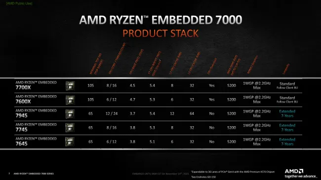 AMD Announces Ryzen Embedded 7000 Series Processors Review - Phoronix