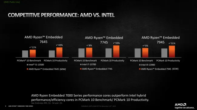 AMD Announces Ryzen Embedded 7000 Series Processors Review - Phoronix