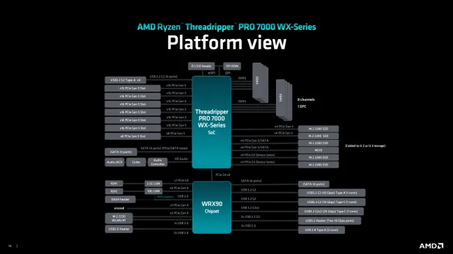 AMD Launches The Ryzen Threadripper 7000 Series: Up To 96 Cores, DDR5 ...