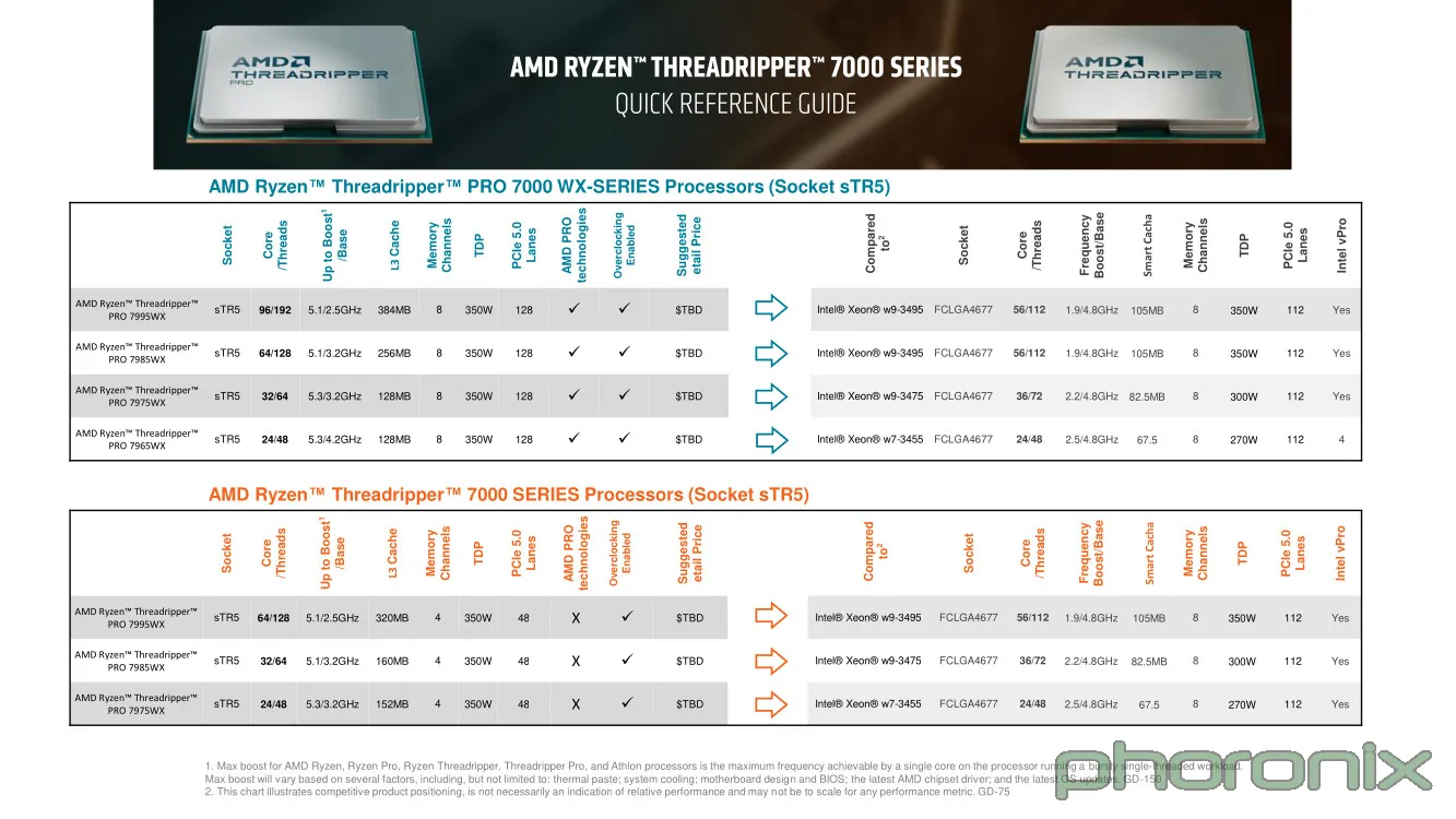 [Phoronix] AMD Launches The Ryzen Threadripper 7000 Series: Up To 96 ...