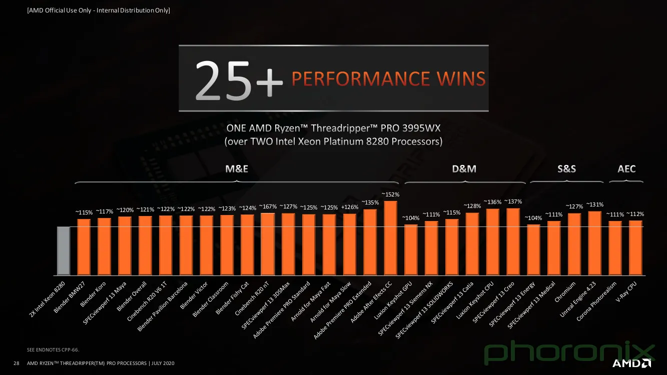 [Phoronix] AMD Launches The Ryzen Threadripper PRO For Workstations ...