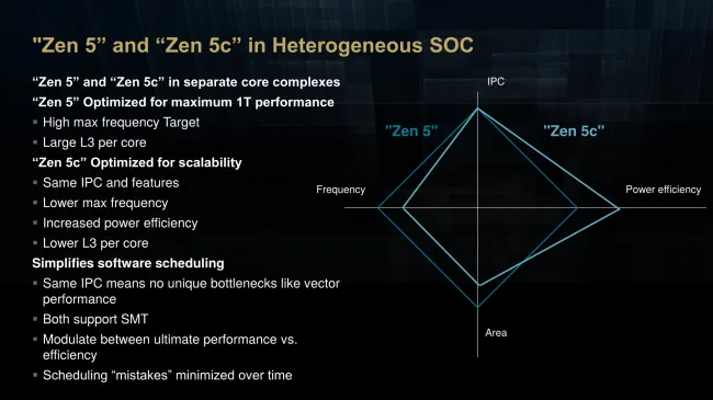 AMD Reveals More Zen 5 CPU Core Details Review - Phoronix