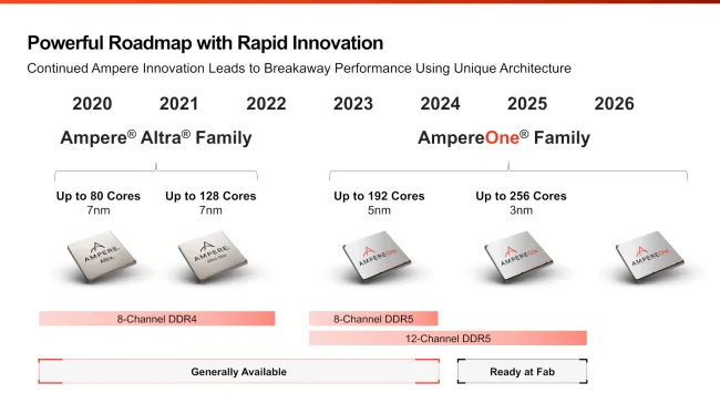 Ampere Computing 2024 Roadmap Update: 256 Core 3nm CPU In 2025 - Phoronix