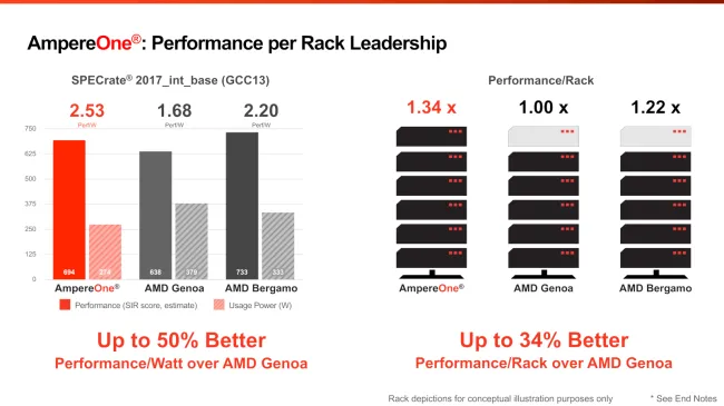 Ampere Computing 2024 Roadmap Update: 256 Core 3nm CPU In 2025 - Phoronix