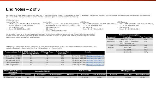 Ampere Computing 2024 Roadmap Update: 256 Core 3nm CPU In 2025 - Phoronix