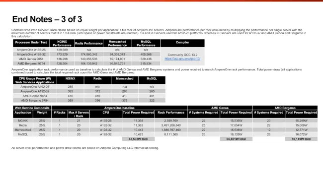 Ampere Computing 2024 Roadmap Update: 256 Core 3nm CPU In 2025 - Phoronix