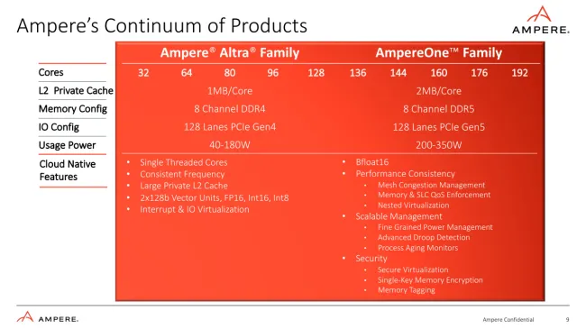 Ampere Computing Announces AmpereOne With Up to 192 Cores Per Socket - Phoronix