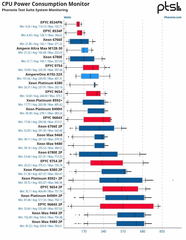 AmpereOne A192-32X Benchmarks: 192 Core ARM Server Performance & Power Efficiency Review - Phoronix